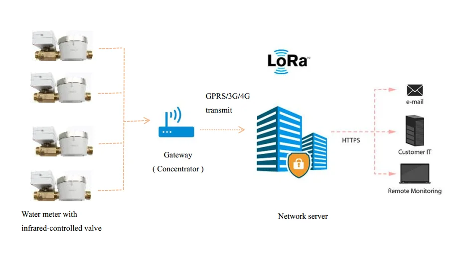 Digital ultrasonic Smart-Wireless LoraWAN water meter - Famidy.com