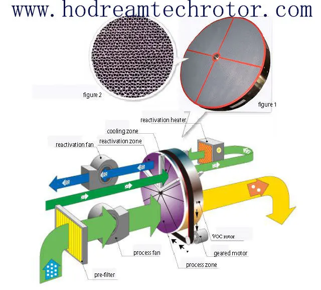 Zeolite Rotor Concentrator VOC Abatement System-VOC & Desiccant Rotor-Hodream Equipment Co., Ltd.