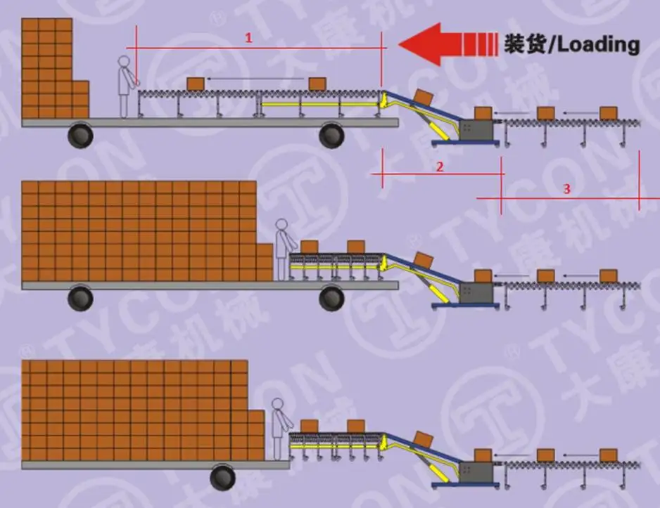 Truck Unloading&unloading Conveyor,Expandable Conveyor,Gravity Roller ... Truck Unloading&unloading Conveyor,Expandable Conveyor,Gravity Roller ...