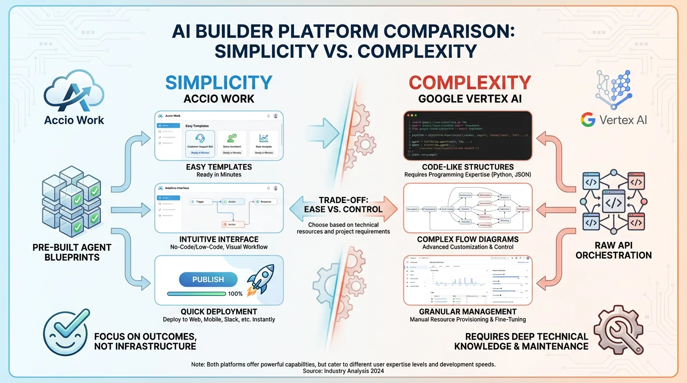 Accio Work vs Google Vertex AI Agent Builder 2026: Builder Platforms ...