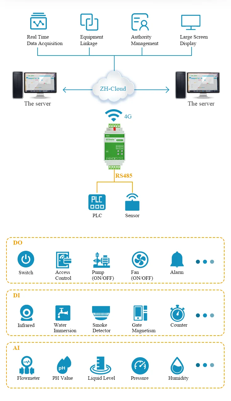 Din Rail Modbus To 4g Module Mqtt Json Gateway Transparent Transmission ...