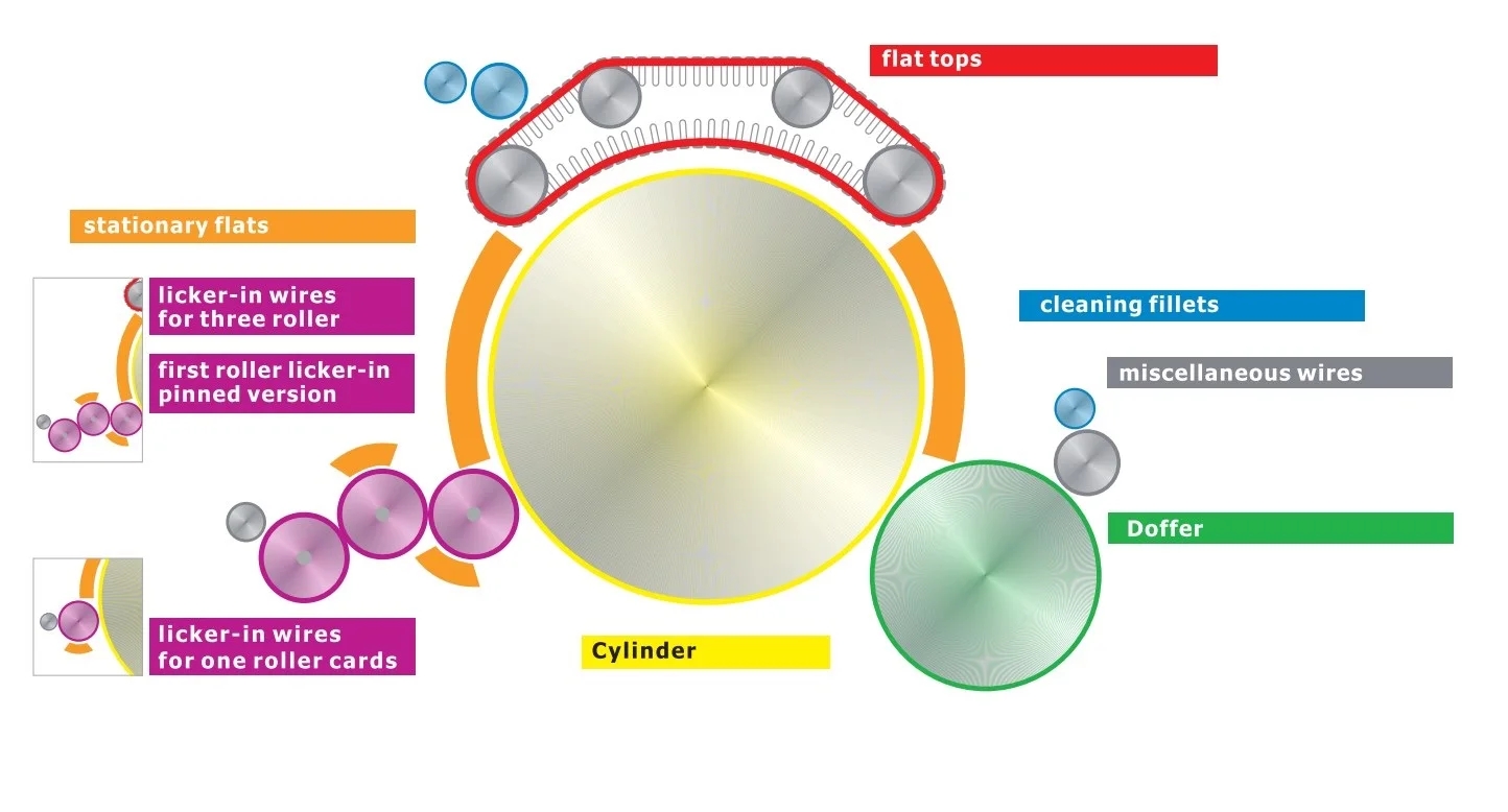Metallic Card Clothing for Textile Machinery Parts