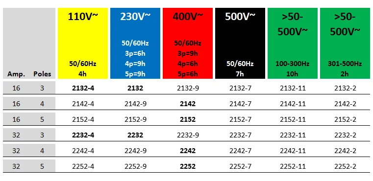 CEE Waterproof IP67 380V 440V 32a 4 Pin 3P+PE 3h Industrial Plugs