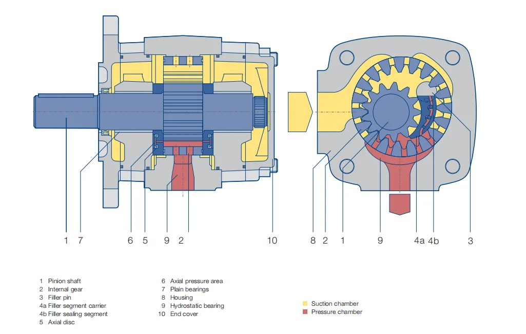 High-pressure Internal Gear Pumps Ipvp 4-32 171 For Variable Speed ...
