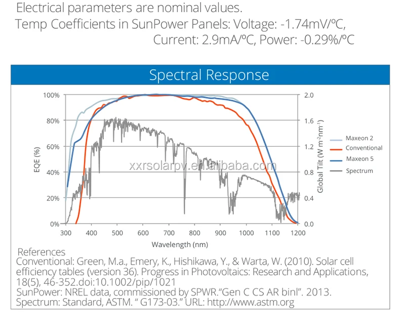 Sunpower Maxeon 3 Solar Cells - High Efficiency & Durability