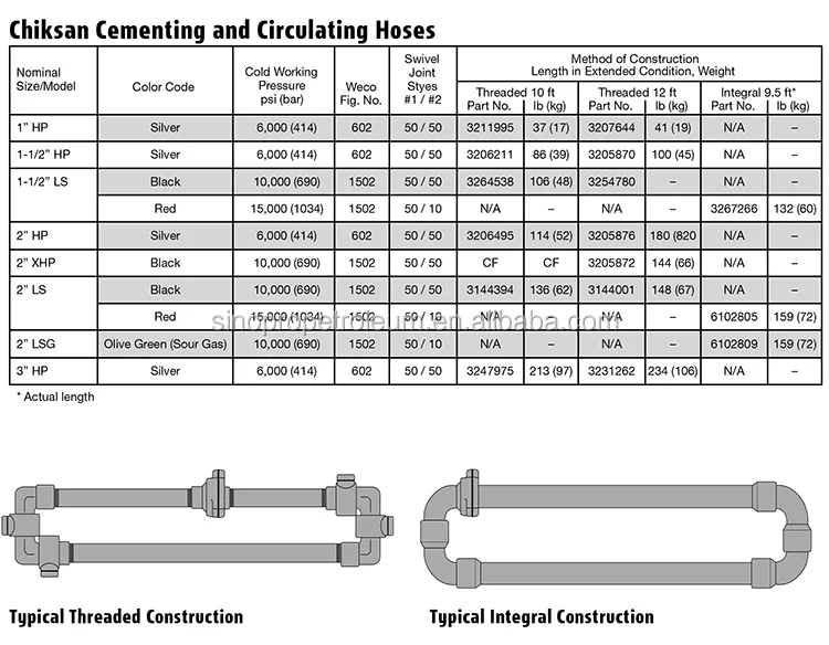 Chiksan Cementing And Circulating Hoses - Buy High Quality Chiksan ...