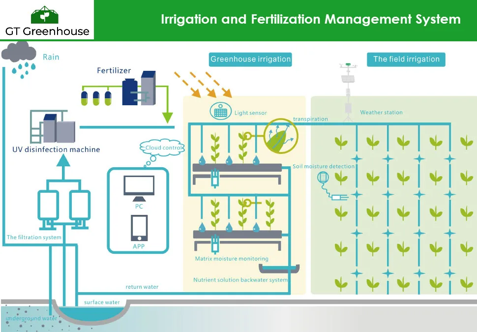 2020 Automatic Fertigation Machine System for Greenhouse