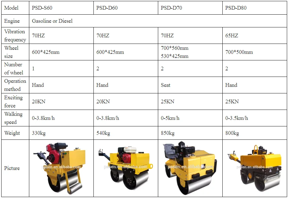Manual Vibrating Road Roller Hand Operated Mini Road Roller Compactor ...