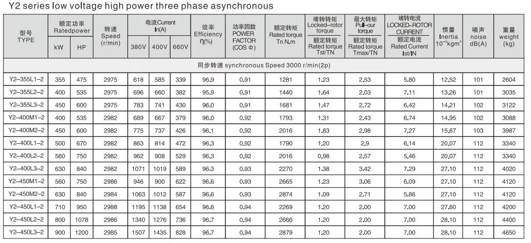 Y2 Series Motors - High Power, Low Voltage Induction Motors Y2 Series Motors - High Power, Low Voltage Induction Motors