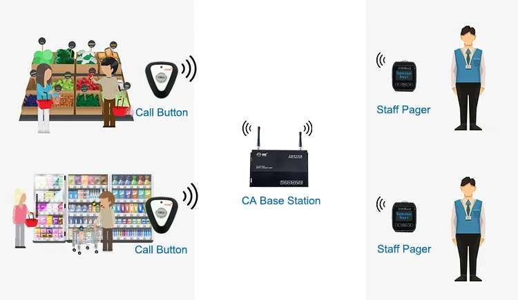 Mmcall Supermarket Guest Paging System - Efficient Feedback