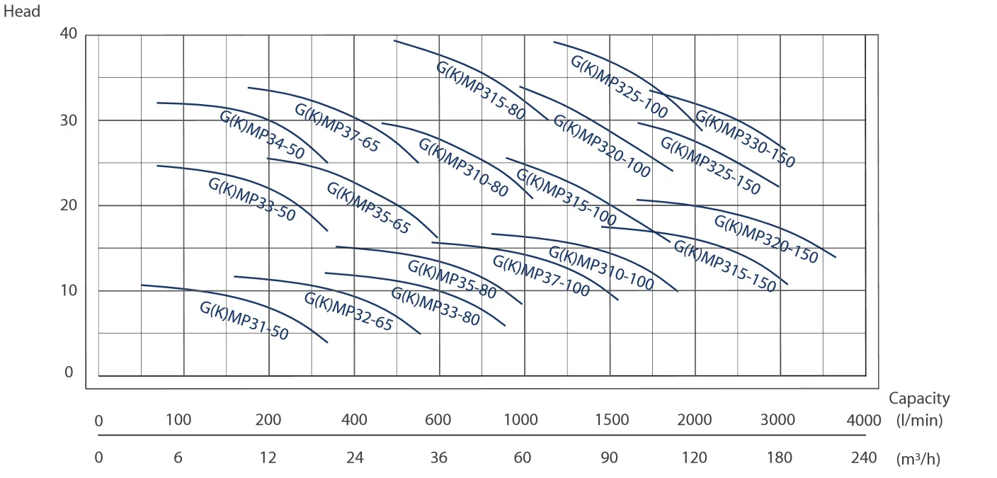 GMP-KMP Self Priming Centrifugal Pump for Water Solutions