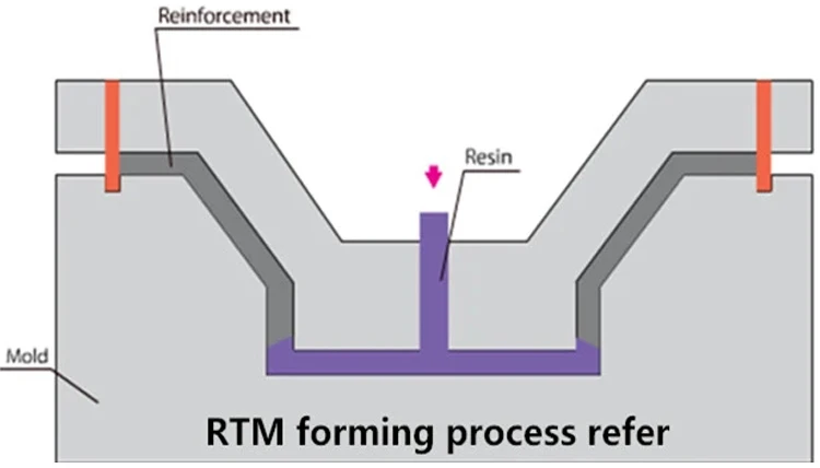 RTM Roofing Materials - Durable Fiberglass Chopped Mats