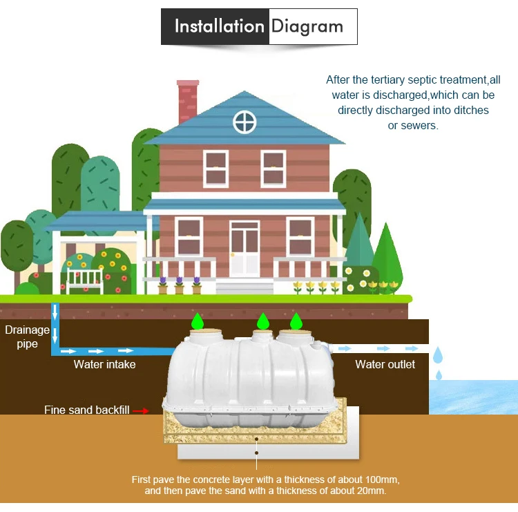 Biogas Biodigester Septic Tank Digester - Buy Septic Tank Cover ...