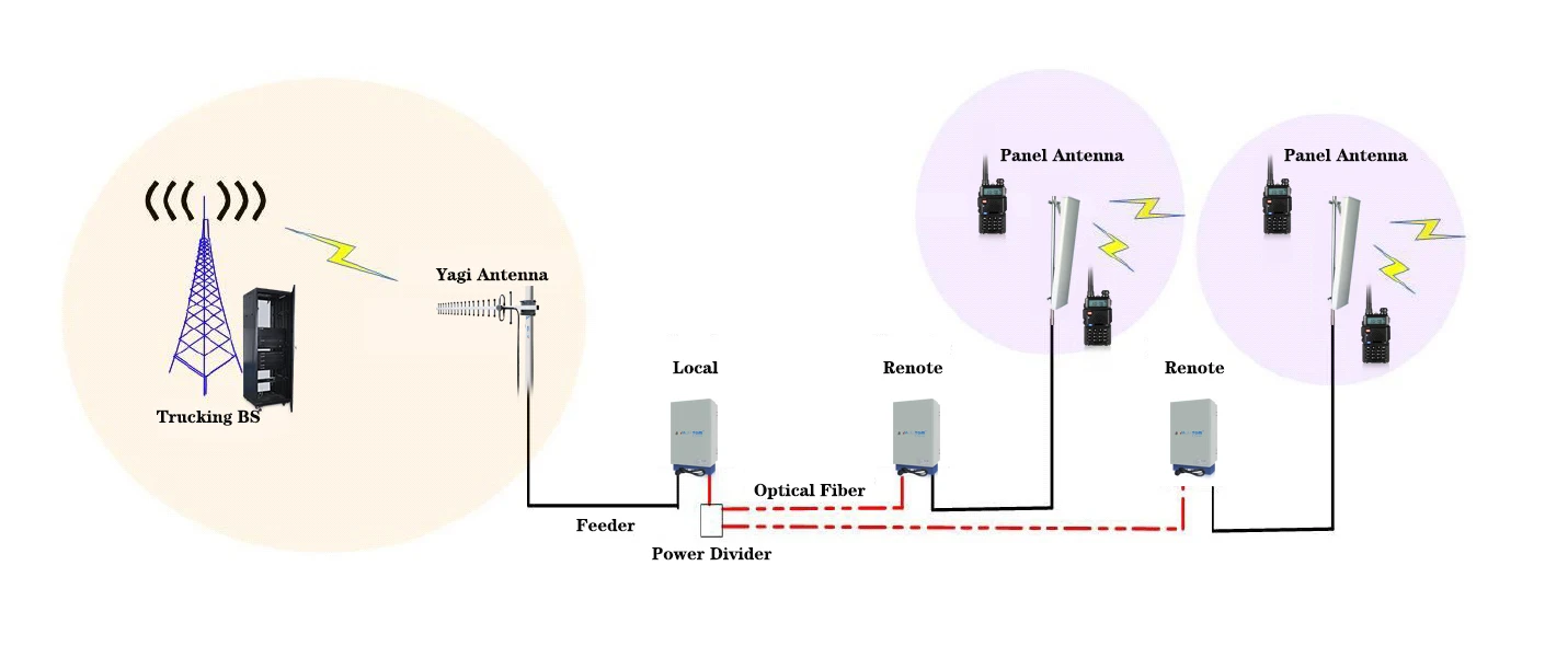 Bts Coupling Tetra450 Digital Fiber Optic Repeater 2 Ch Multimode Das ...