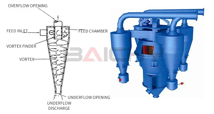 Sand Stone Classifier Sand Powder Cyclone Separator Machine - Buy Sand ...