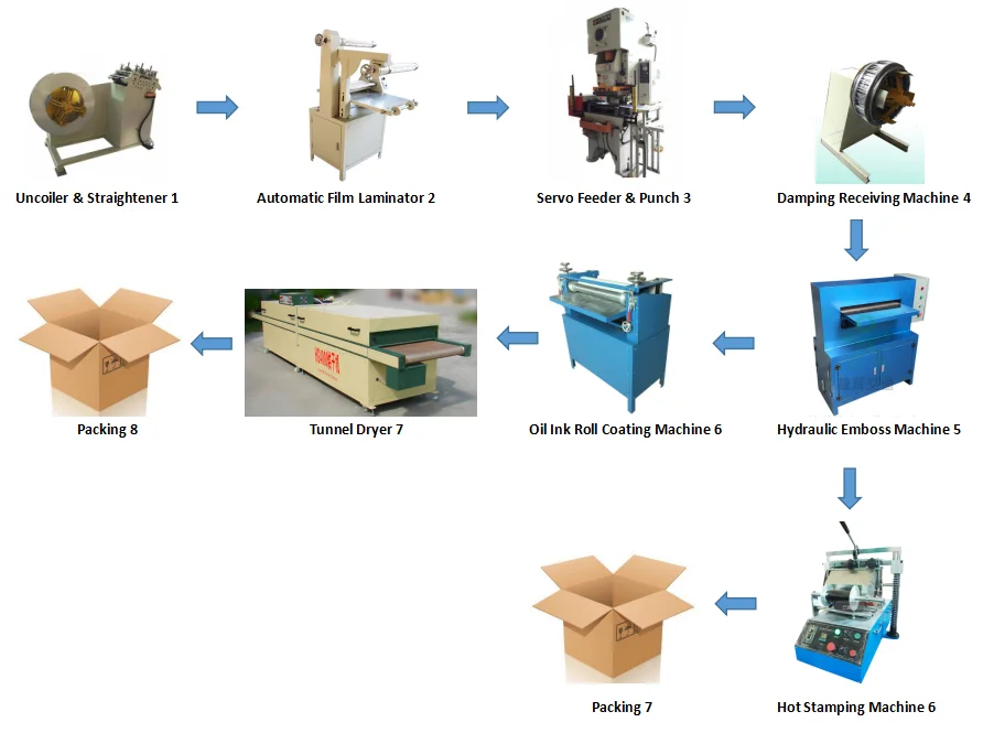 Automatic Car License Plate HSRP Production Line - High Efficiency