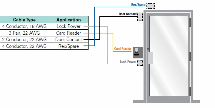 Access Control System Cable - 16C Multicore Solution