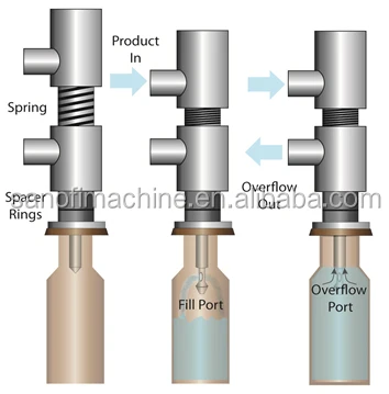 Overflow Liquid Filling Nozzle / Water Filling Nozzle Spare Parts ...