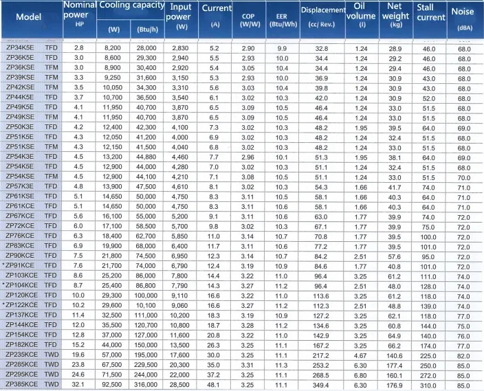 ZP83KCE-TFD-522 Copeland Compressor - Reliable Performance