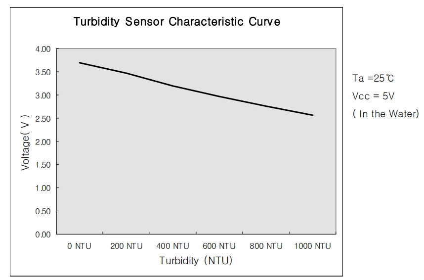 TS-300B优质浊度传感器检测模块水质检测| Alibaba.com