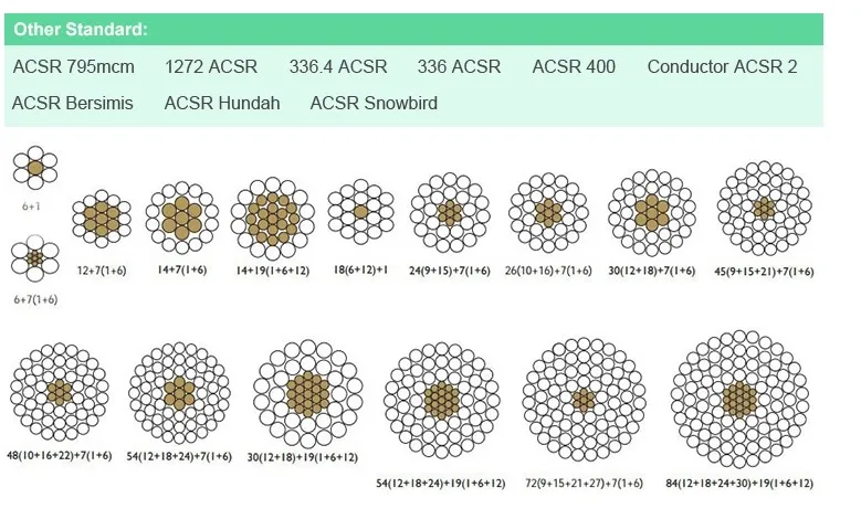 Acsr Conductor Code Name Hawk 795mcm 1272 Mcm Acsr Conductor With ...