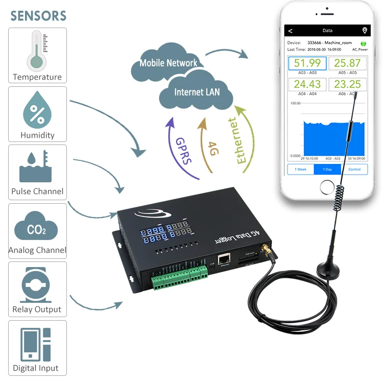4G Network Multi-use Wireless Real Time Multipoint Data Logger Power ...