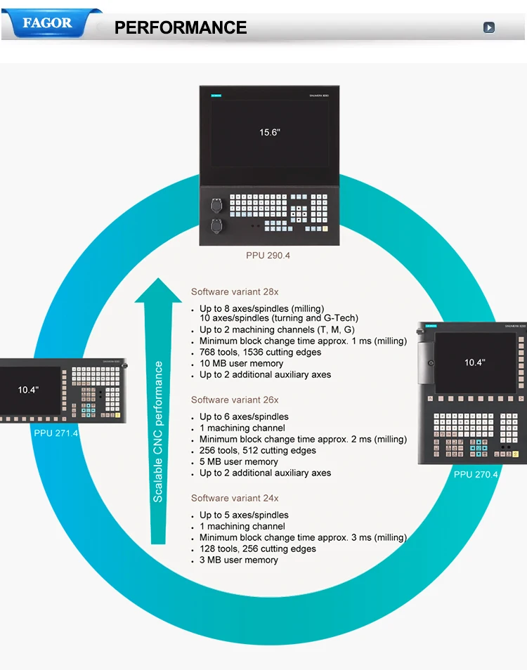 Siemens Sinumerik 808D CNC Controller System for CNC Milling & Lathe ...