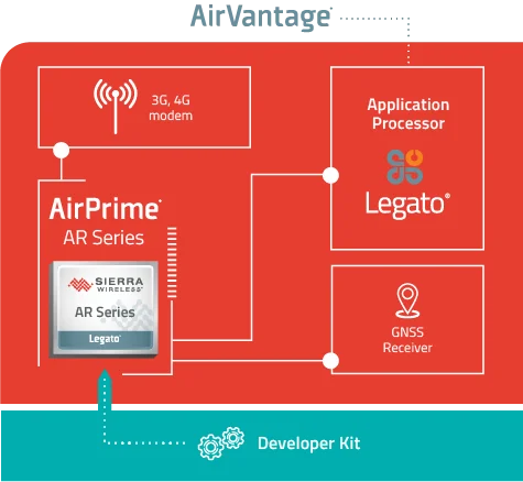 Sierra LTE Cat-6 AR7596 汽车级 IoT 模块| Alibaba.com