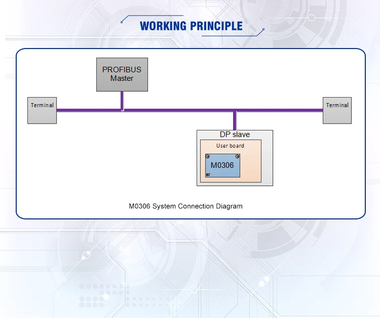 Modbus Rtu Module Modbus I/o Profibus Built-in Module - Buy Modbus Rtu ...