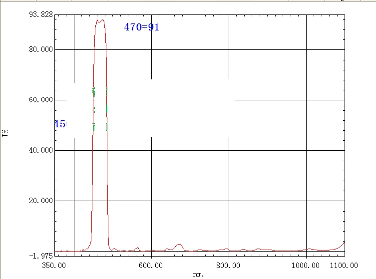 Custom Optical Bandpass Filter Glass Lens - Buy 420 635nm 650nm 850nm ...
