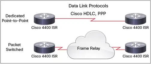 NIM-4T= 4 Port Serial Network Interface Module for 4400 Series ...