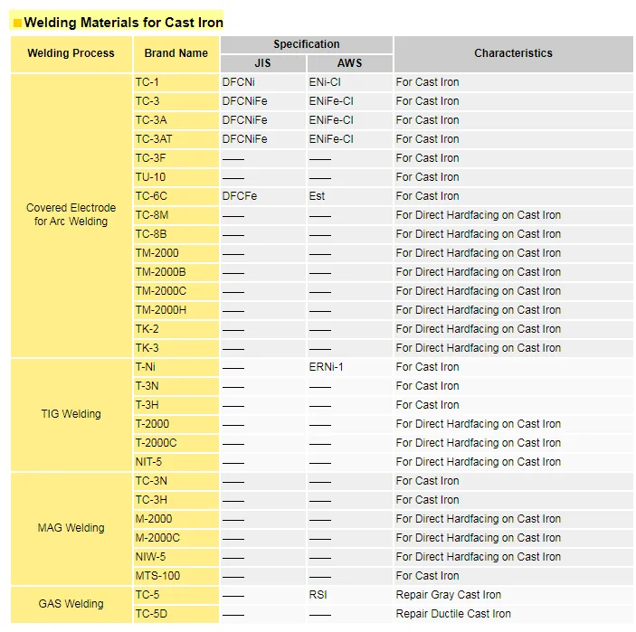 Tokai Yogio Covered Electrode Welding Materials for Cast Iron TM-2000B ...