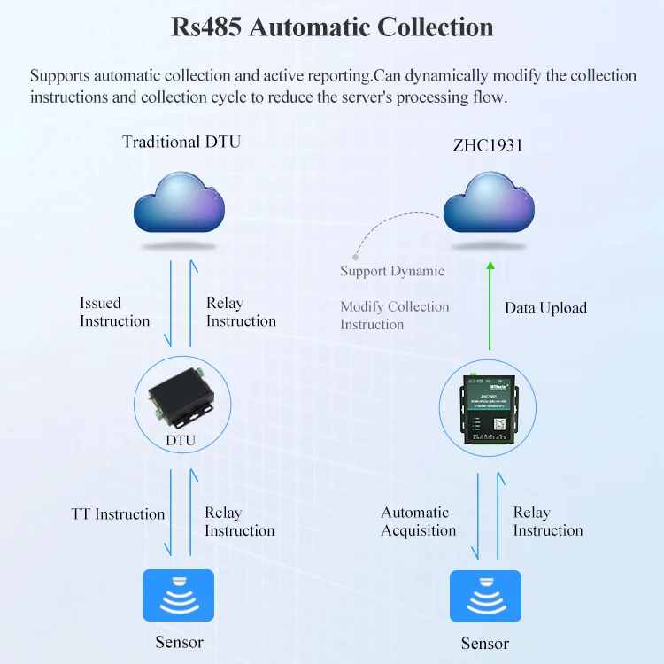RS485 to Ethernet Converter - MQTT Modbus TCP RTU for Industrial Automation
