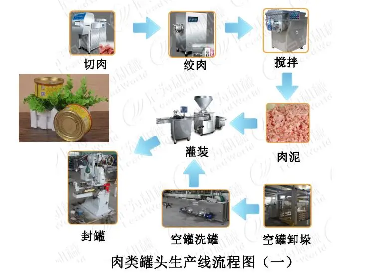 Automatic Beef Food Canned Meat Production Line - Buy Beef Meat Canned ...