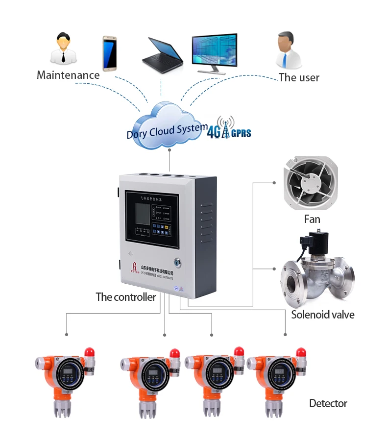 Fixed Nh3 Gas Detector Ammonia Gas Detector With Explosion Proof Shell ...