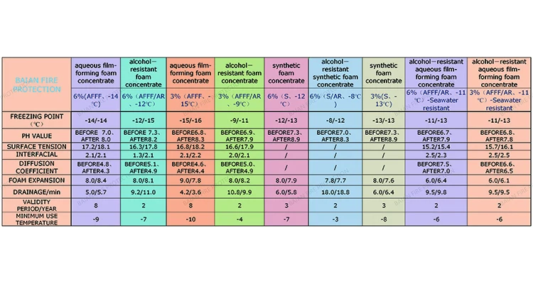 AFFF Foam Concentrate - Efficient Fire Fighting Solution