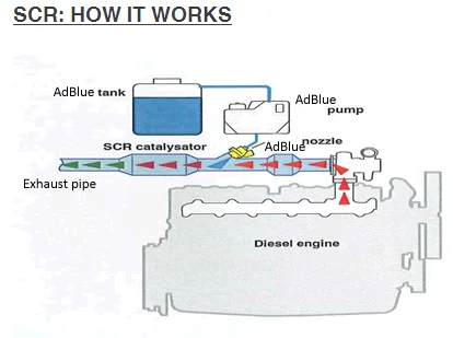 Heatable Scr Adblue Lines Scr System Adblue Heating Hose - Buy Adblue ...