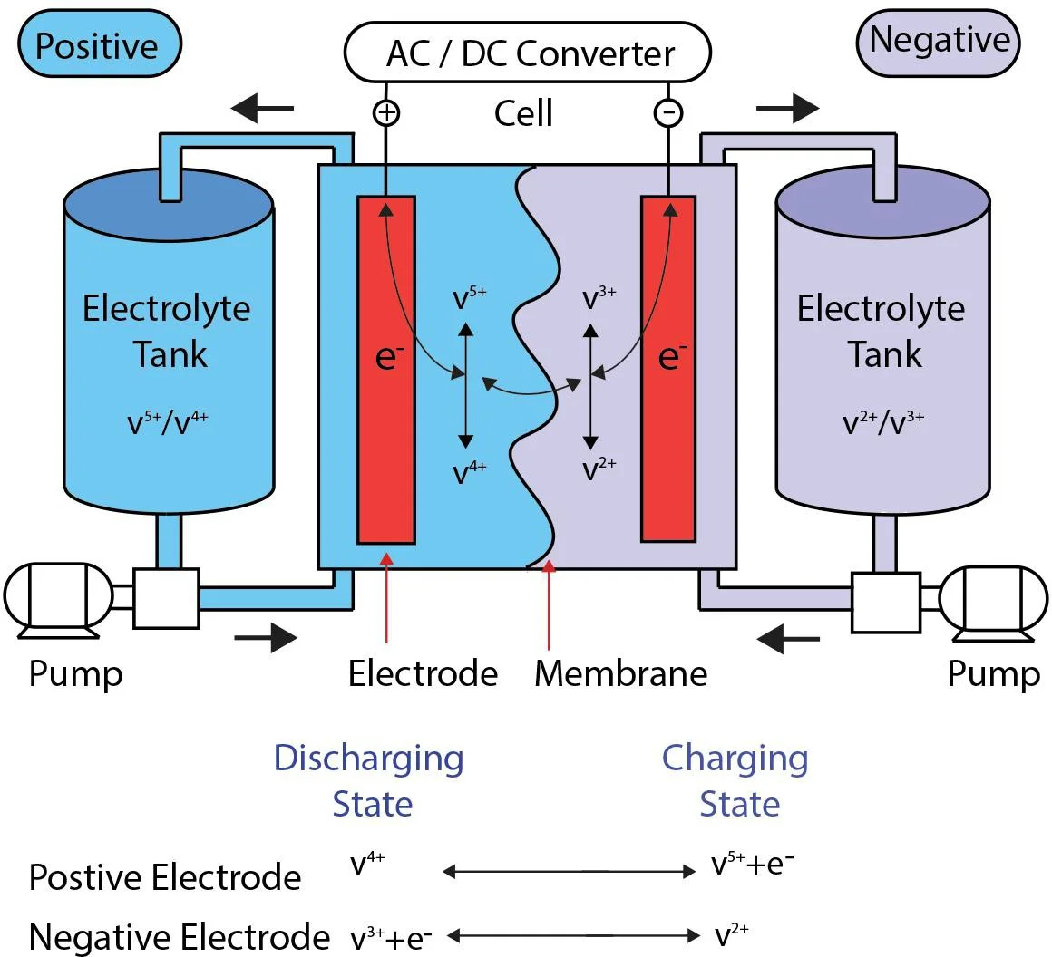 2.5KW 5KW 10KW Vanadium Redox Flow Battery for Solar Energy Storage