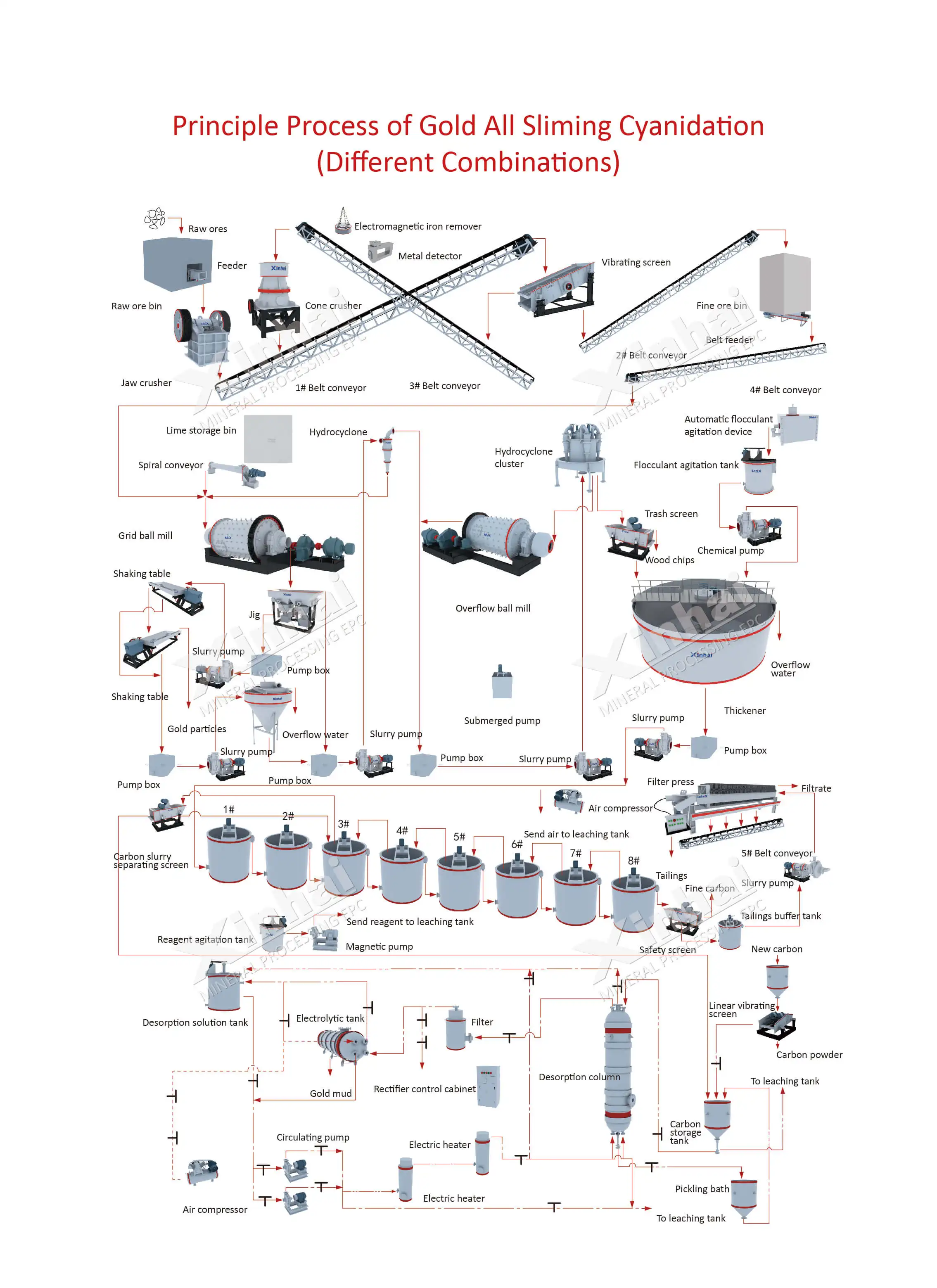 Cuadro de flujo de proceso de producción de mineral de oro Xinhai de China