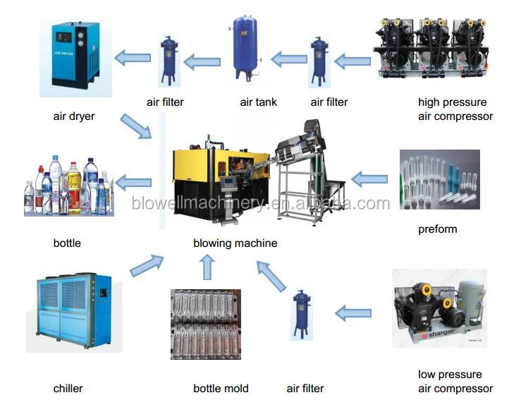Blowell Plastic Bottle Making Machine - Efficient & Durable