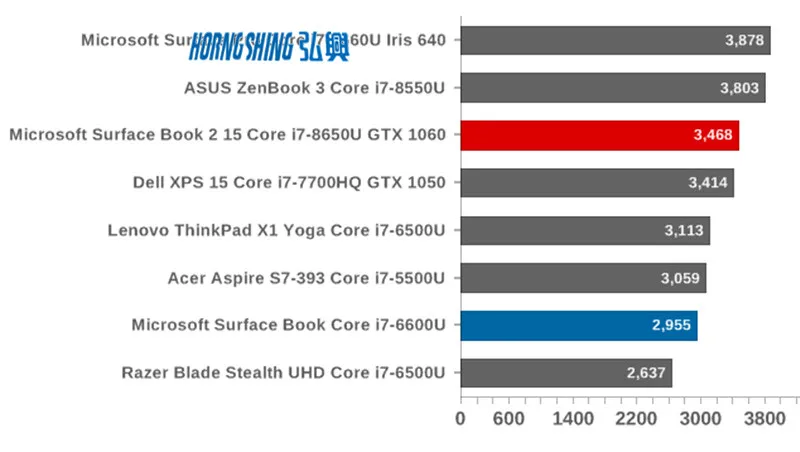HORNG SHING Supplier Core Intel I7 CPU 8650U Processors