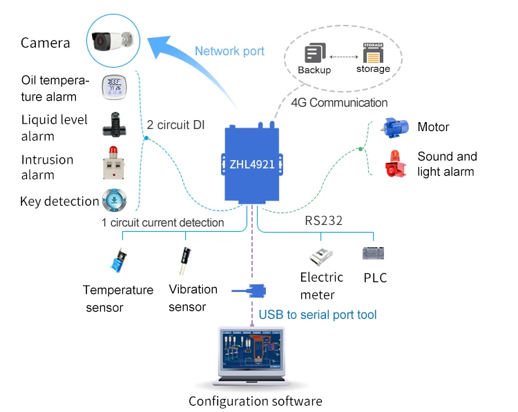 Lorawan Gateway Transmission Input Sensor Iot Router Zhl4921g Rtu ...