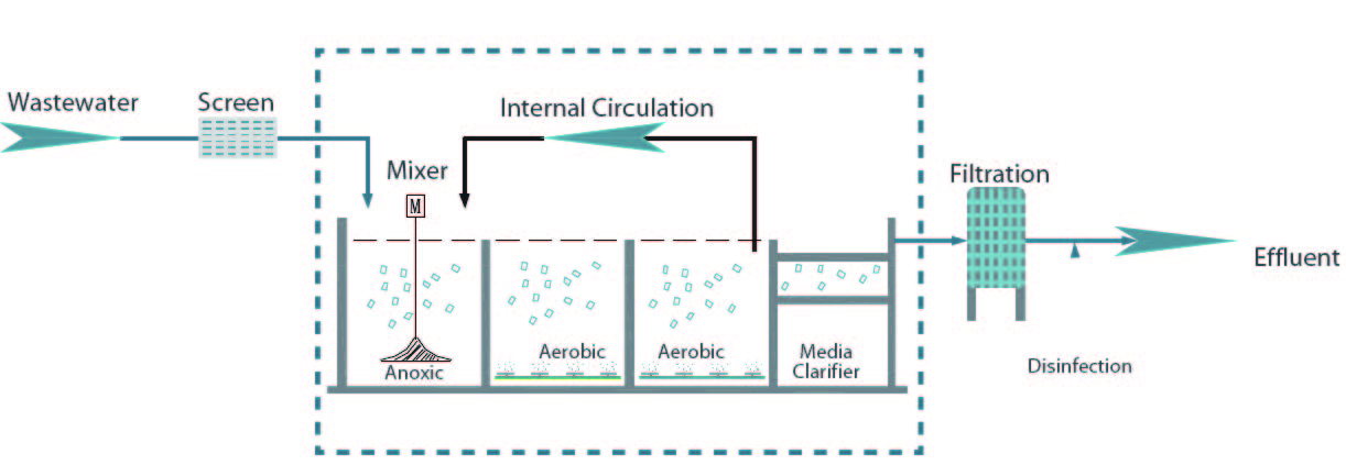 Mbr/mbbr Conteneur Système De Traitement Des Eaux Usées Et La ...