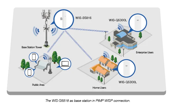 Wisnetworks 11ac 5ghz 867mbps Hi-power Outdoor Wireless Antenna Tdma ...