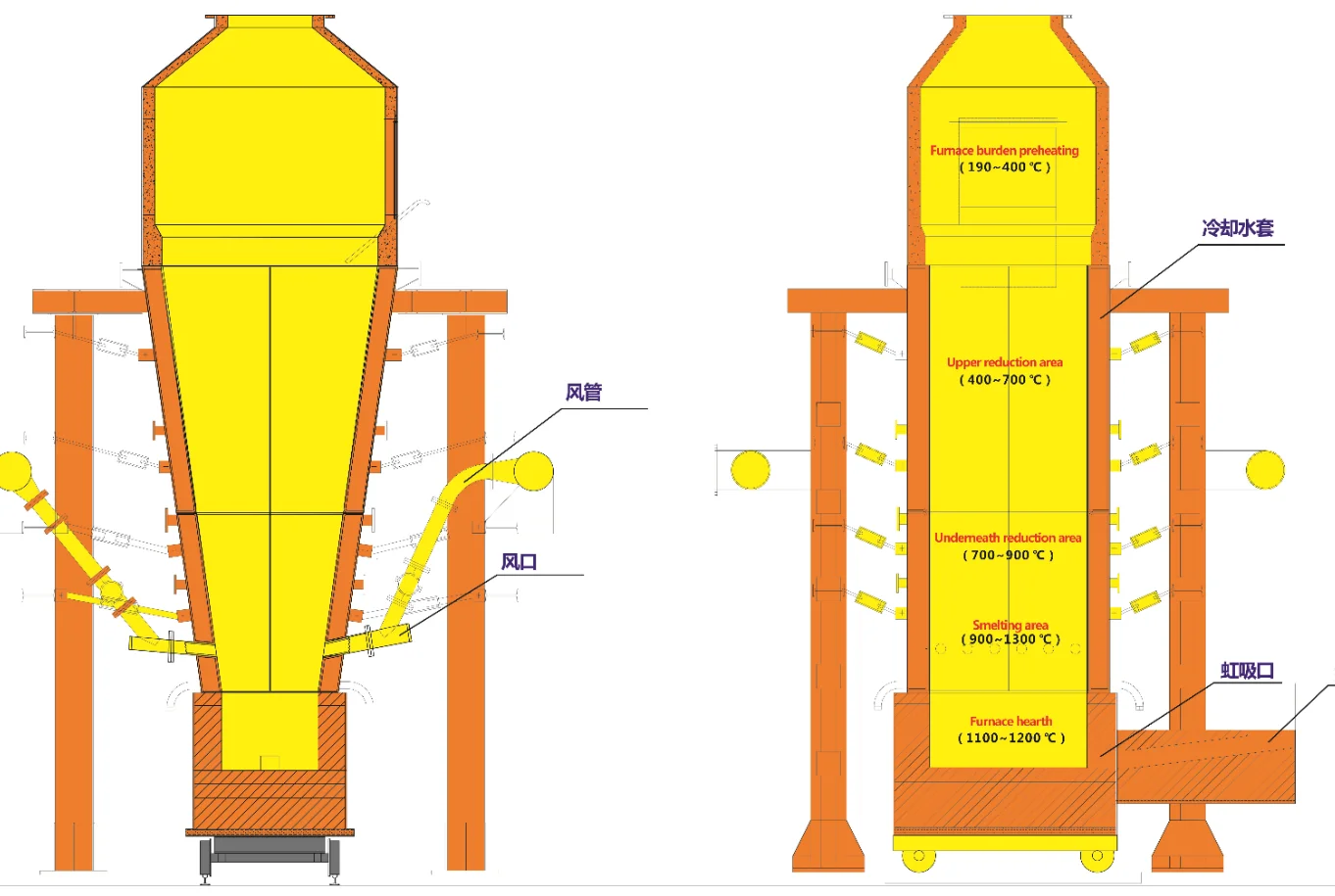 Blast Furnace - High Productivity Melting Solution