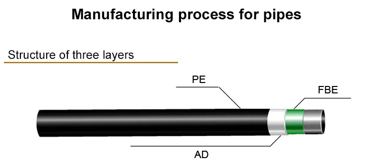 2021 3LPE 3PE Epoxy Powder Internal FBE Pipe Cleaning Processing ...