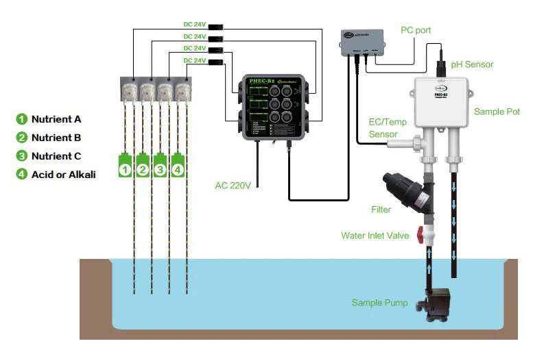 Automatic Nutrient Dosing Fertigation Systems for Greenhouses