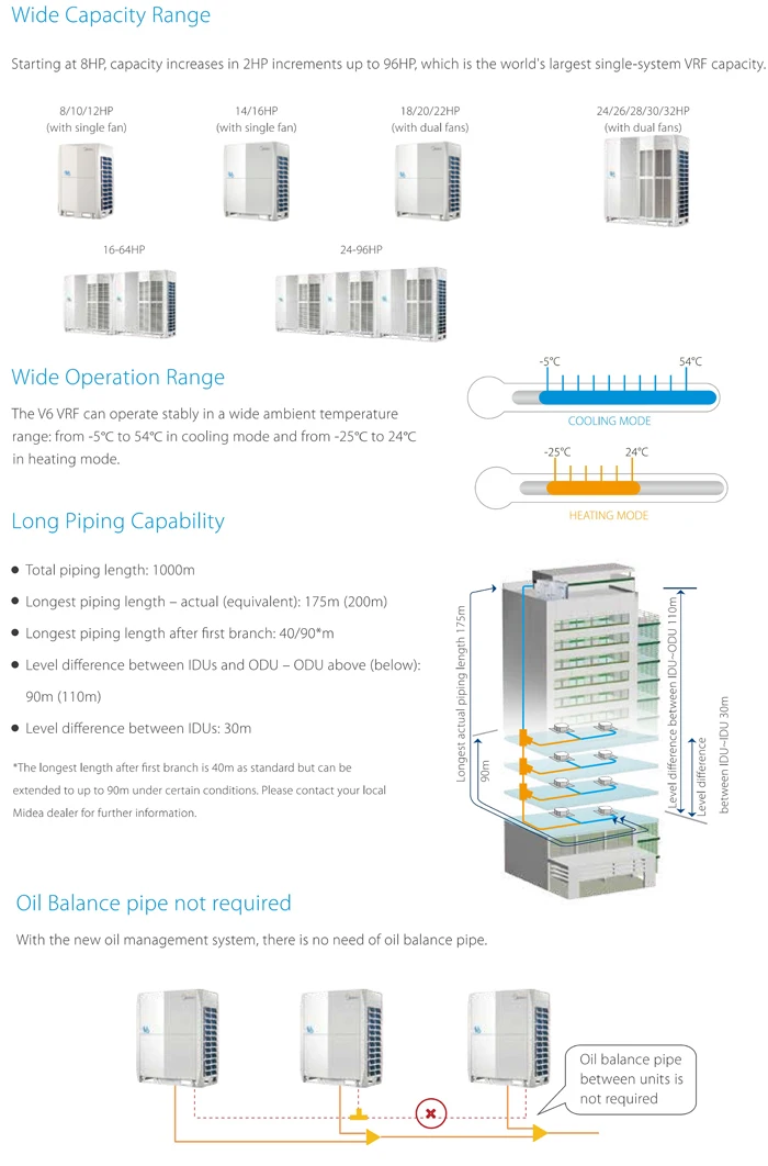 Midea V6 VRF DC Inverter Outdoor Unit - Efficient Cooling