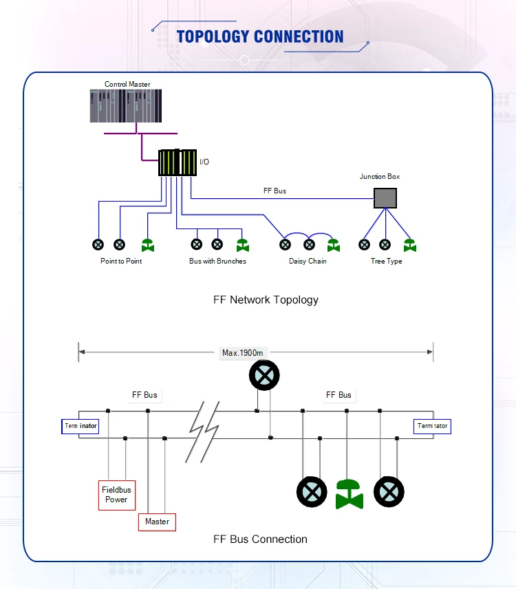 HART to Foundation Fieldbus Converter Gateway for Valve Positioner ...