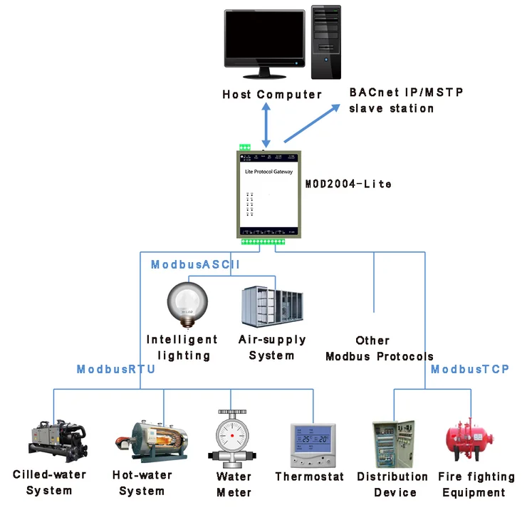 Modbusrtu Smart Meter To Modbus Gateway - Buy Modbus,Modbus I/o Module ...